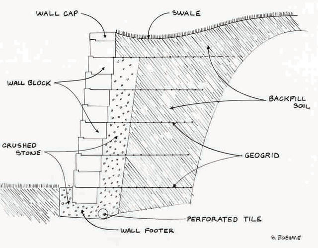 Retaining Wall Backfill Drainage Step 4 Ensure Proper Drainage And